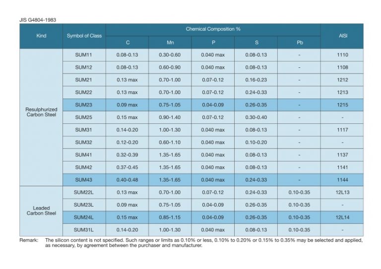 Free-cutting Steel – Hwa Guan Metal